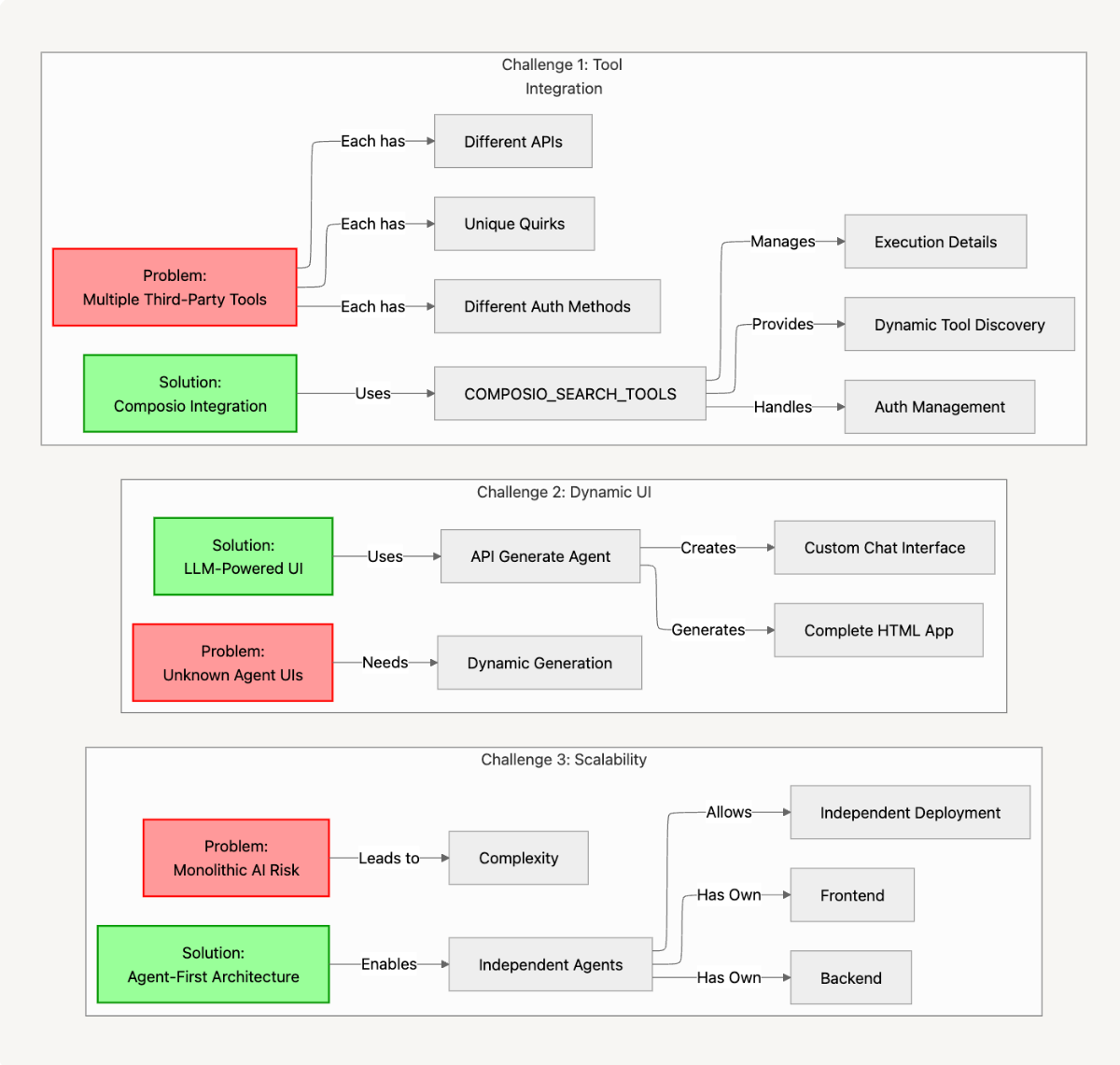 We Built the Lovable for AI Agents - Here’s How [AI Tinkerers - Post ...