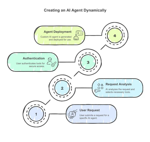 We Built the Lovable for AI Agents - Here’s How [AI Tinkerers - Post ...