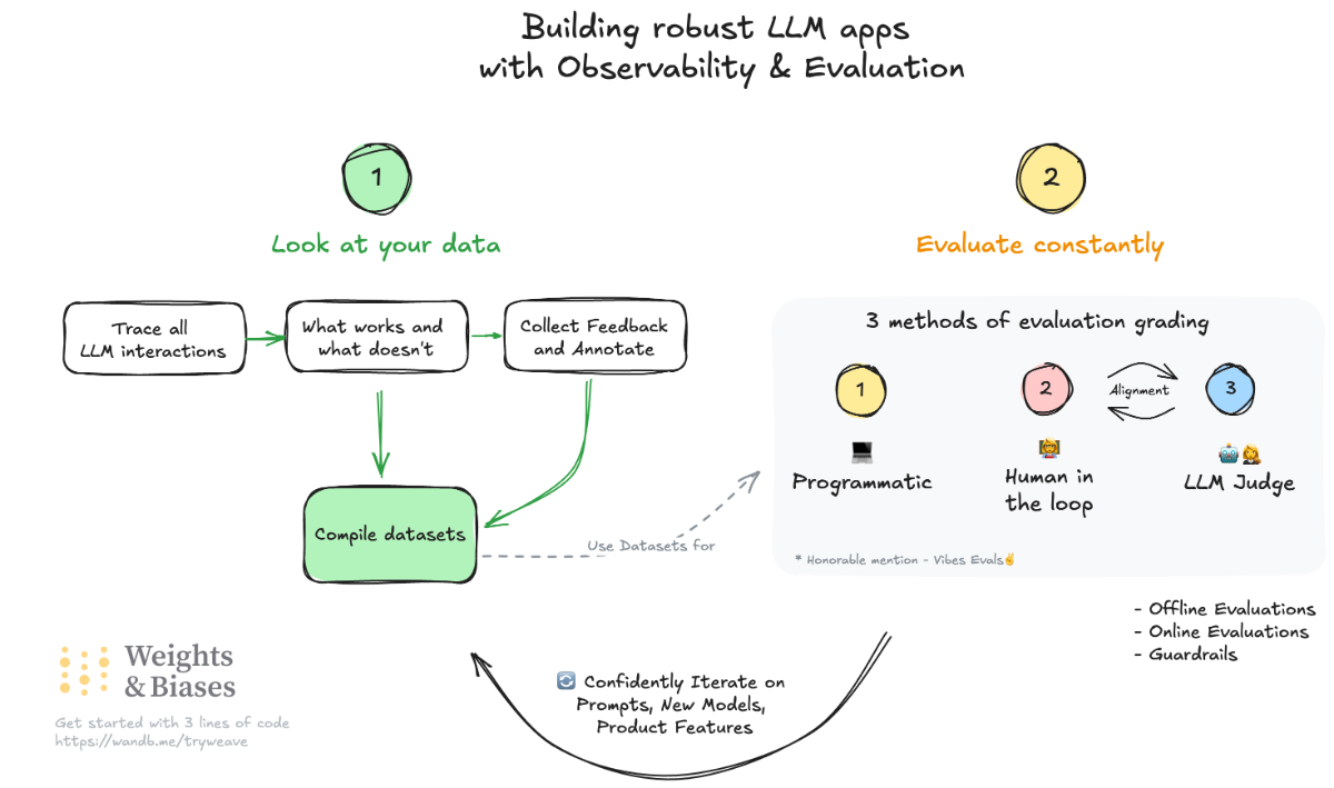 AI Tinkerers Toronto - AI in Production: Evals & Observability Workshop with Weights & Biases ...
