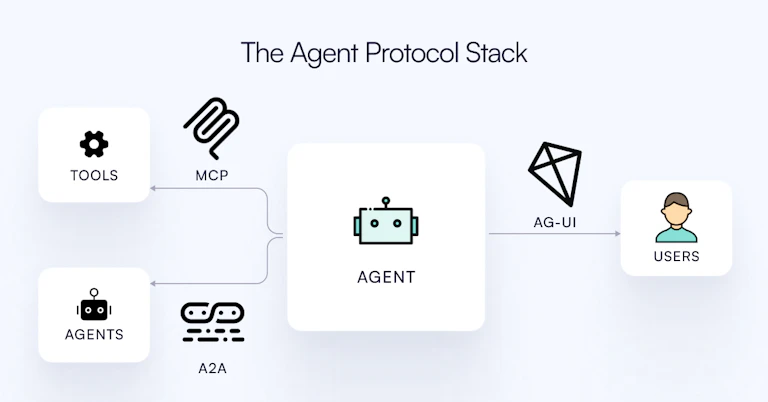 AG-UI Protocol Workshop: Build Fullstack AI Agents Applications (Feat ...